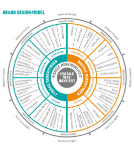 Brand Design: het vormen en vormgeven van merken - Merk Expert