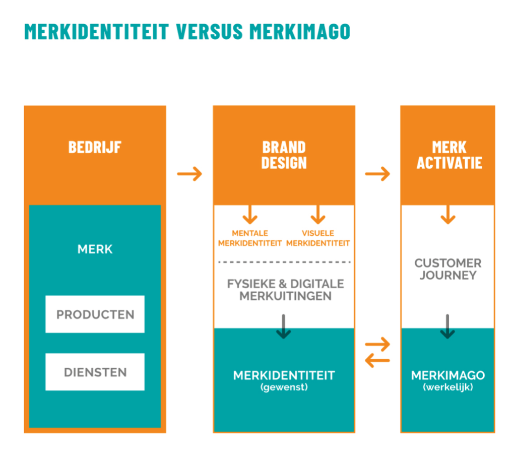 Brand Design: het vormen en vormgeven van merken - Merk Expert
